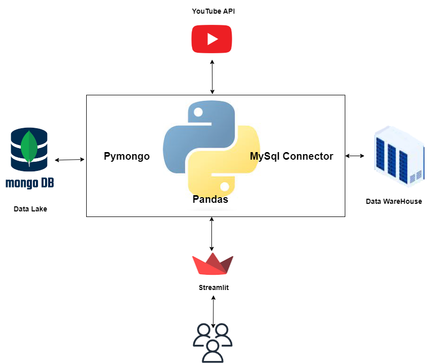 GitHub - Knivash/Youtube-Harvesting-Data: YouTube Data Harvesting and ...
