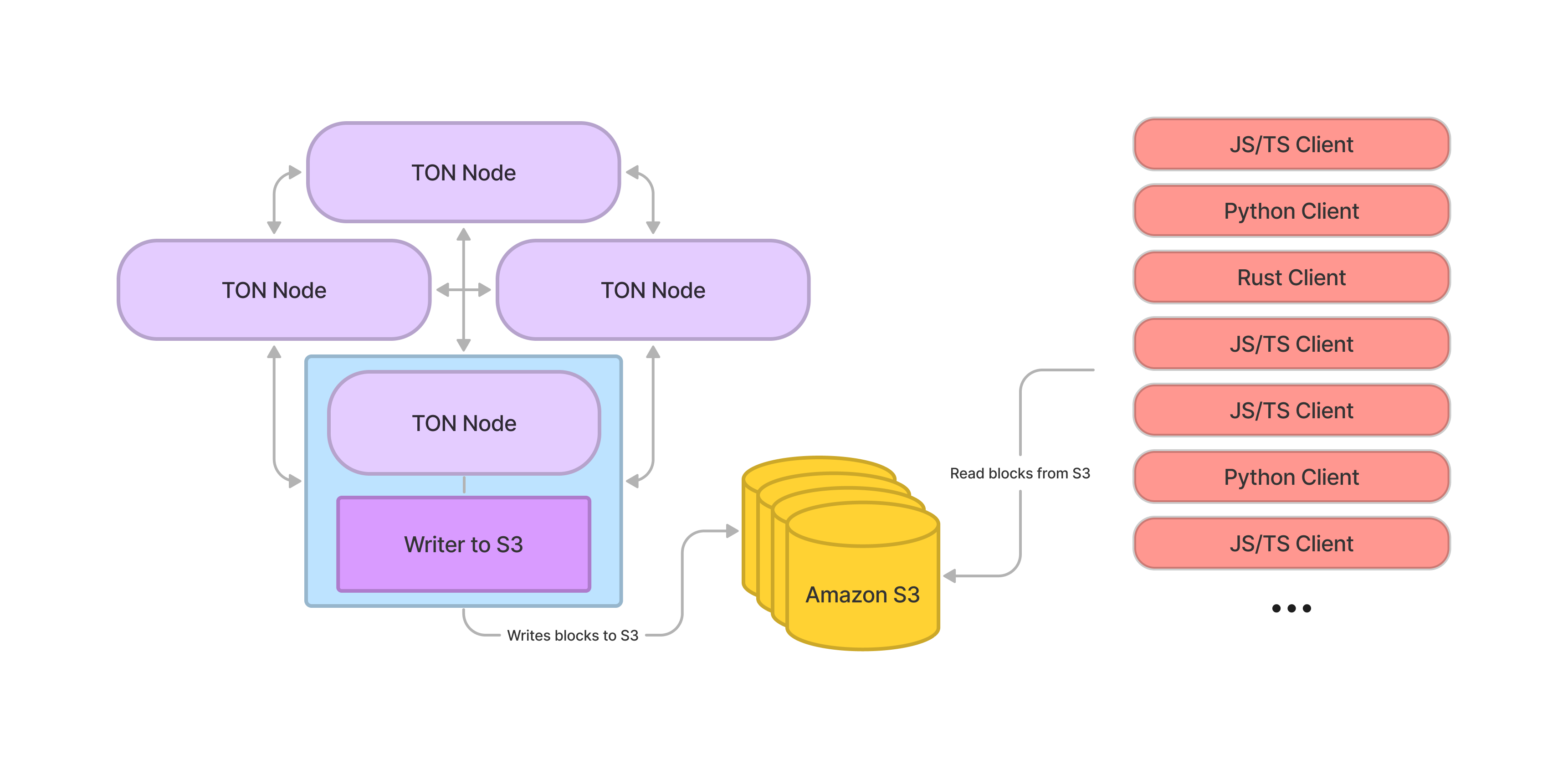 TON Lake Framework · Issue #200 · ton-society/grants-and-bounties · GitHub