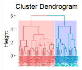 cluster results using factoextra package fviz_dend() to not match data ...