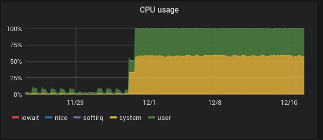 haproxy produces a high CPU usage · Issue #413 · haproxy/haproxy · GitHub