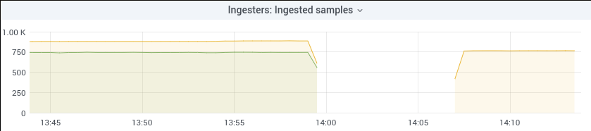 Gaps when querying ingesters and -distributor.shard-by-all-labels is disabled · Issue #3294 ...