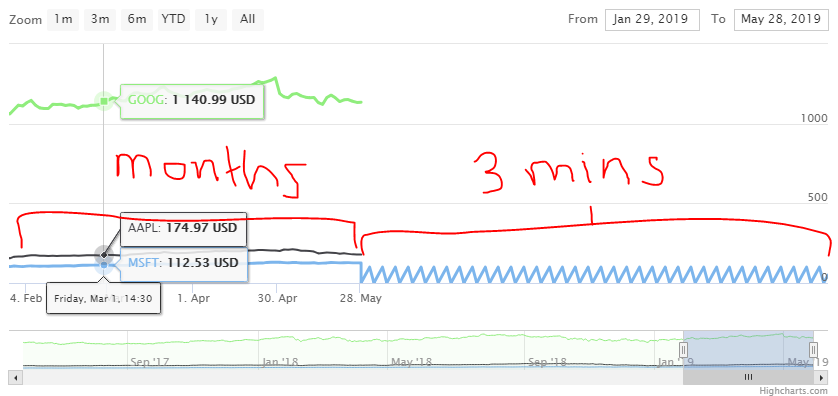 Highcharts - Adding a point with addPoint stretches time · Issue #10842 · highcharts/highcharts ...