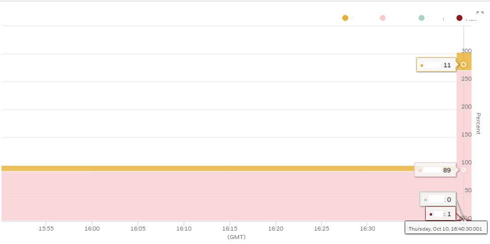 Bug - Area chart displays incorrect y-axis for values being added in ...