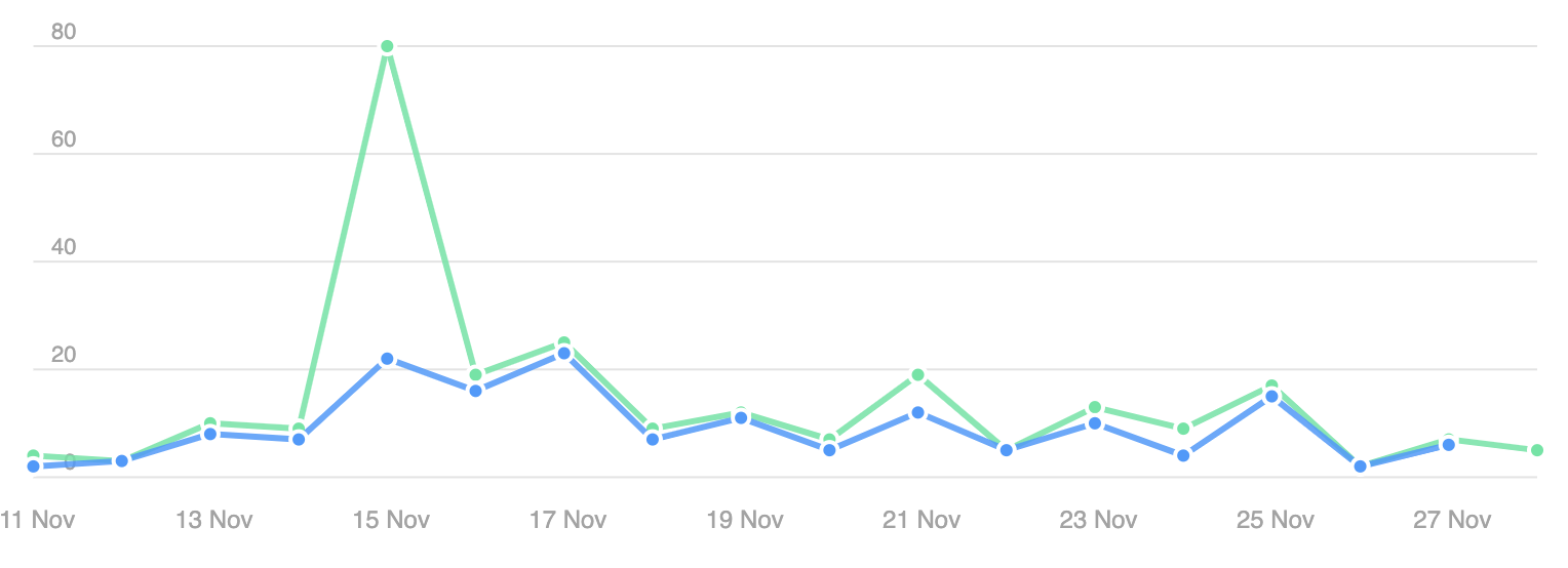 null values making monotoneCubic line graphs fallback to straight curve · Issue #4018 ...