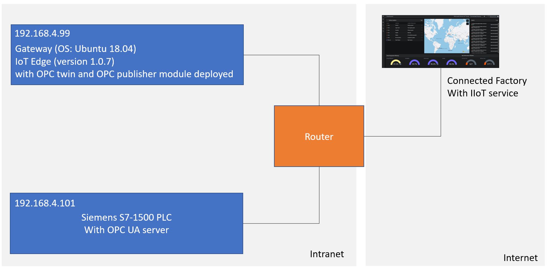 Communication Error When Browsing Endpoint Running In Iot Edge · Issue 21 · Azureindustrial
