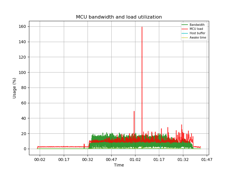 RPi 3 multiple mcu randomly throws "MCU 'host' shutdown: Stepper too ...