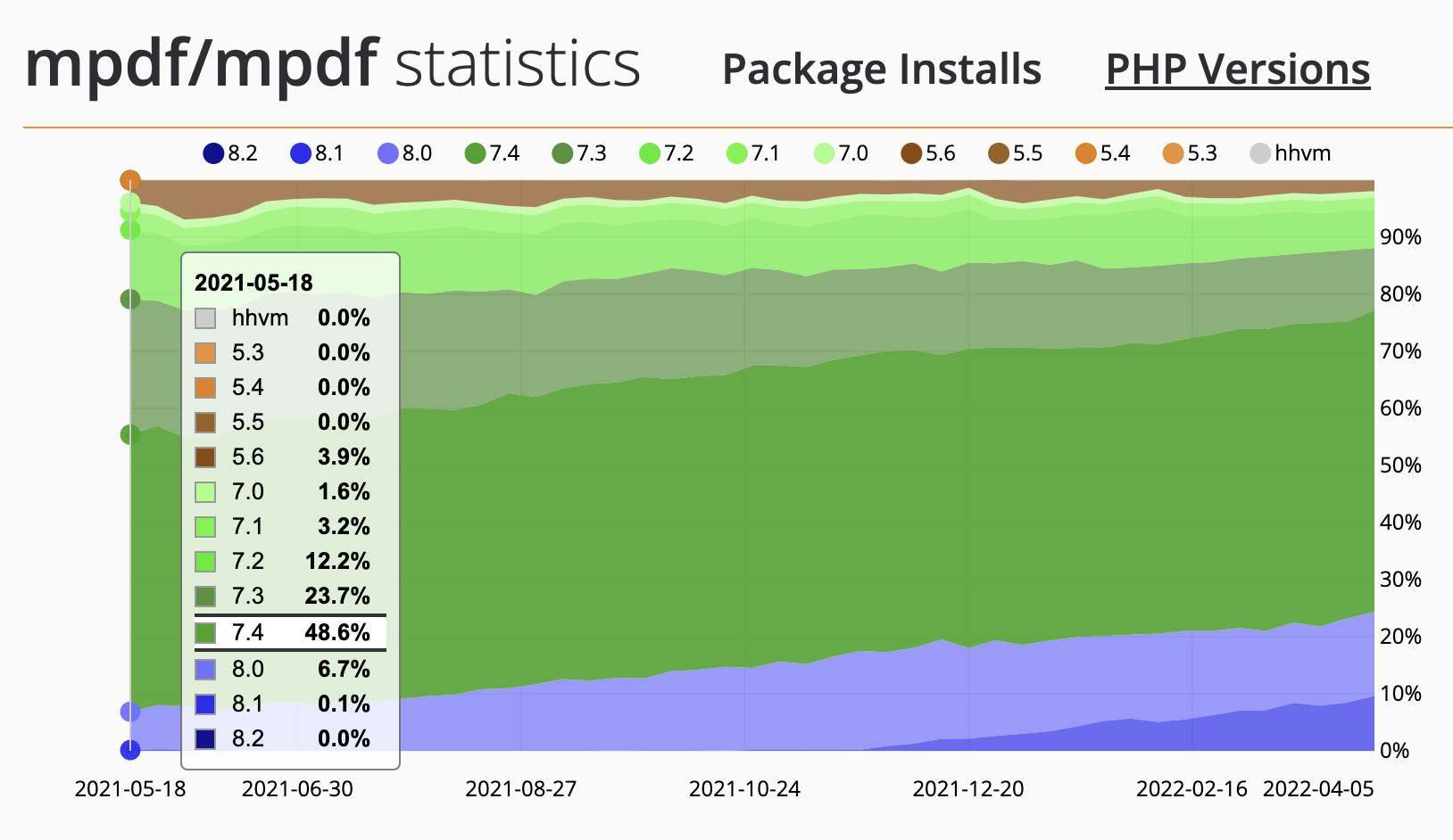 Remove support for older PHP versions · Issue #1637 · mpdf/mpdf · GitHub