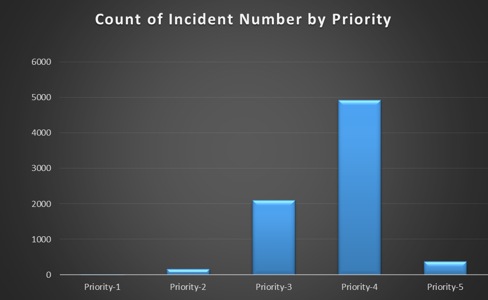 GitHub - mathurp/Incident_Data_Analysis: Use Case: Within a firm there ...