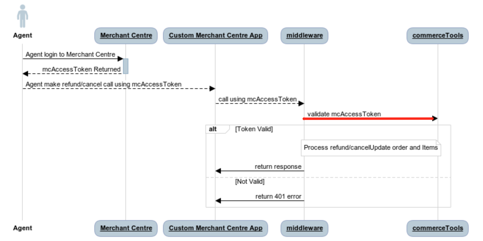 Validating MCAccessToken · Issue #1708 · commercetools/merchant-center-application-kit · GitHub