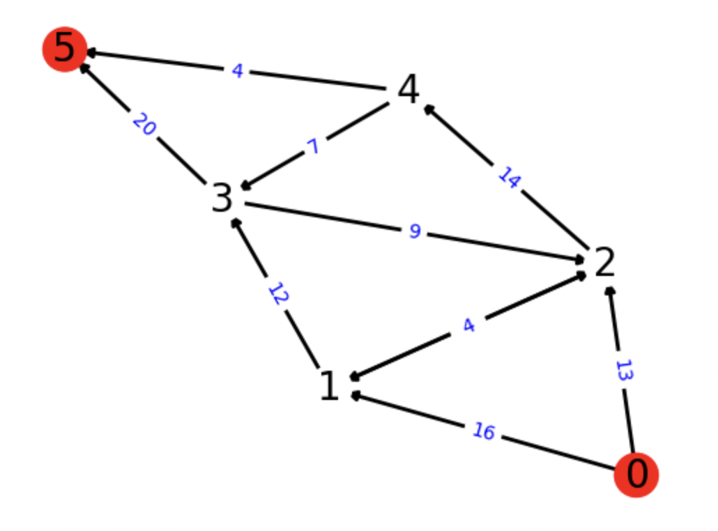 Github Letitbesb Ford Fulkerson For Maxflow Bipartite Matching And Min St Cut Implementing