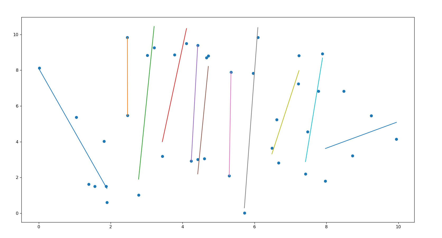 Github Letitbesbsegmented Least Squares Problem C Program To 2422