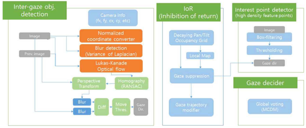 GitHub - ohora23/hrvl_gbot_gazecontrol: GazeControl package of HRVL_GBot