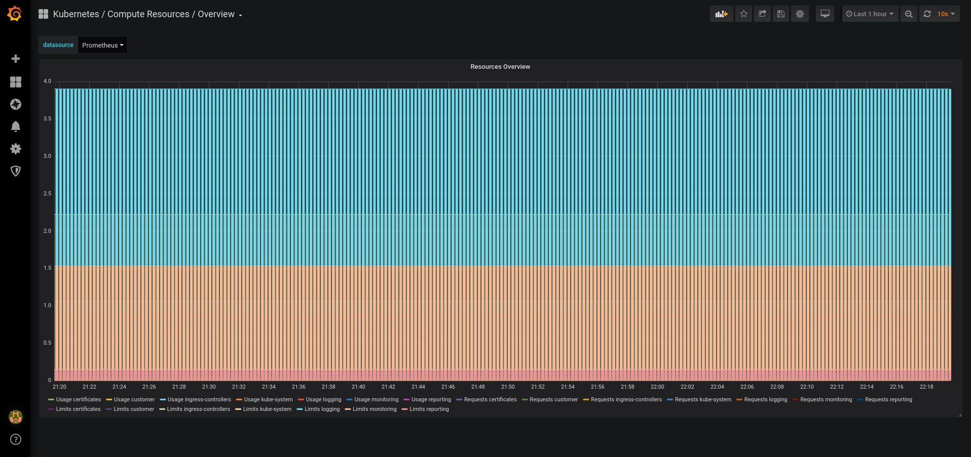 Resources Overview Requests Limits And Usage · Issue 263 · Kubernetes Monitoringkubernetes 