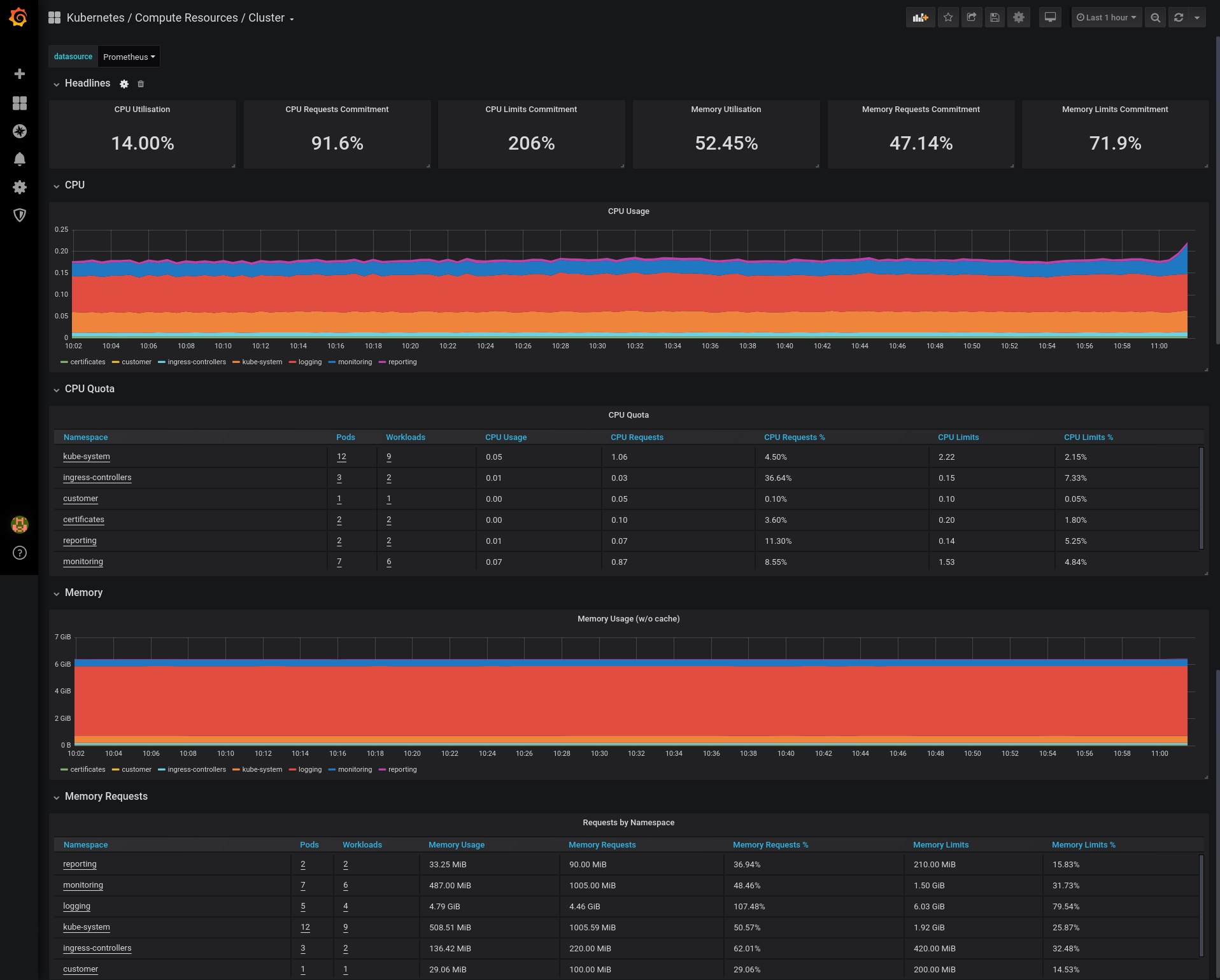 Resources Overview Requests Limits And Usage · Issue 263 · Kubernetes Monitoringkubernetes 3467