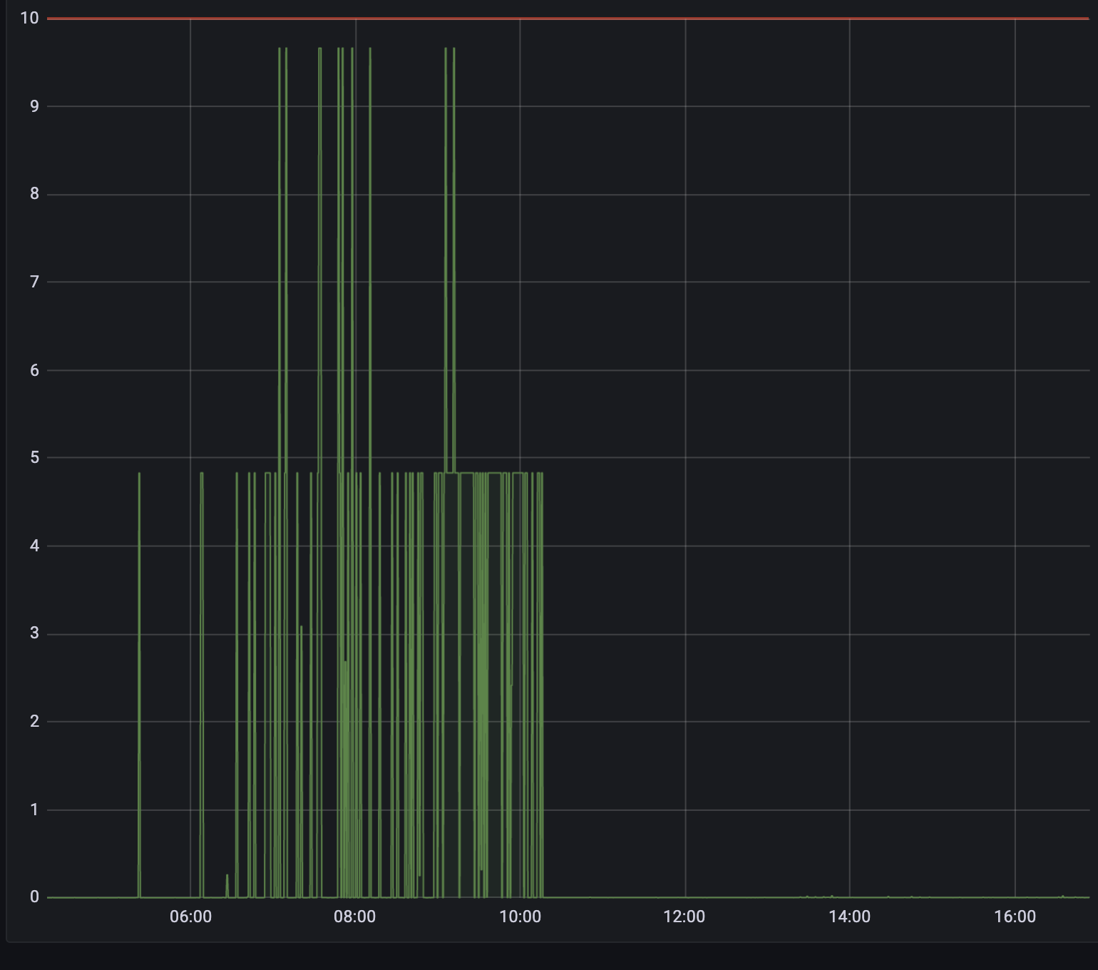 P95 for Redisson Rbucket set is taking >10s · Issue #4732 · redisson/redisson · GitHub