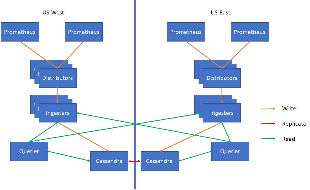 Support Multiple Regions With Disjoint Ingesters And Db Replication · Issue 2090