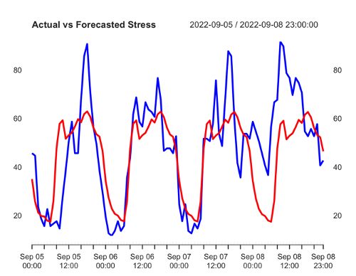 GitHub - hiradct/garmin-stress-forecasting