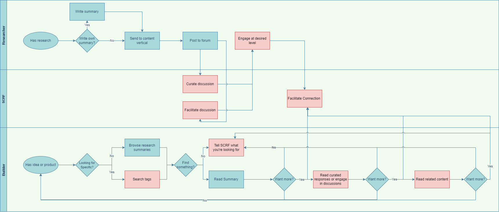 Curated Forum Experience · Issue #140 · smartcontractresearchforum/engagement · GitHub