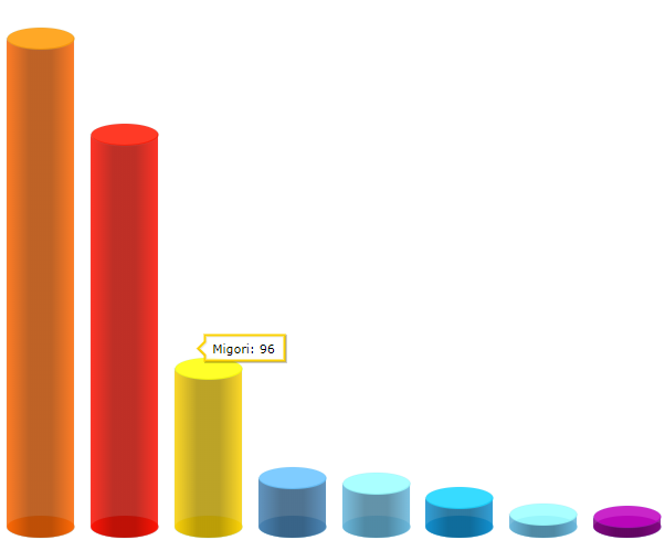 How to achive depth3d in column series · Issue #729 · amcharts/amcharts4 · GitHub