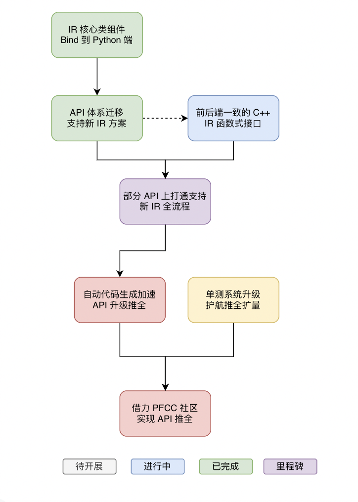 【艾尔登开源创新大赛】「艾尔登之王 ⚔ 」之 「api 体系升级」 · Issue 55737 · Paddlepaddlepaddle · Github 