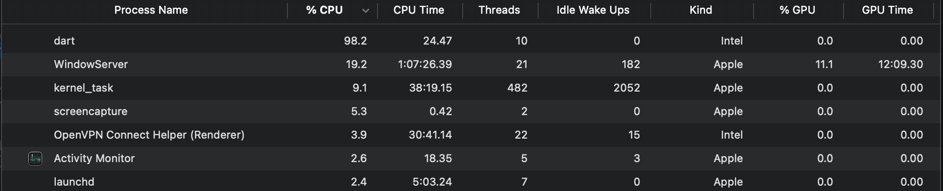 Dart Consumes 100 Of Cpu Trying To Analyze · Issue 3717 · Dart Codedart Code · Github 8202