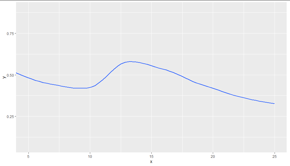 Confidence intervals missing in geom_smooth with limits in the ...