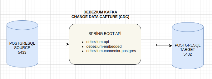 GitHub - savasdd/springboot-debezium-kafka: Transferring data between two different postgresql ...
