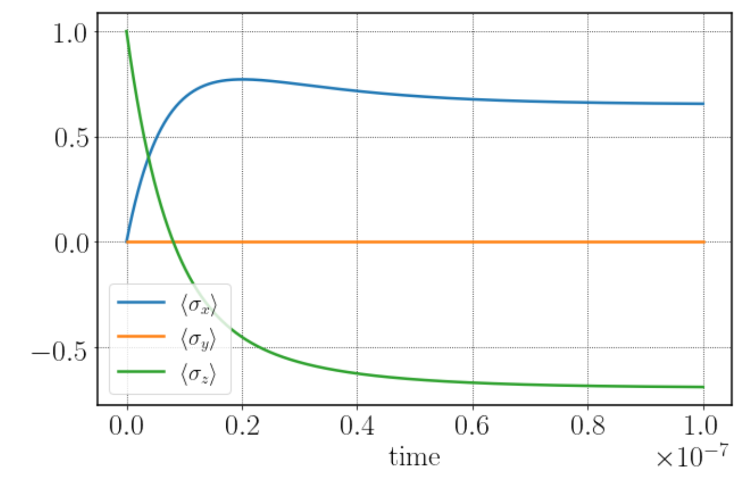 Rotating Frame Issue · Issue #1418 · qutip/qutip · GitHub