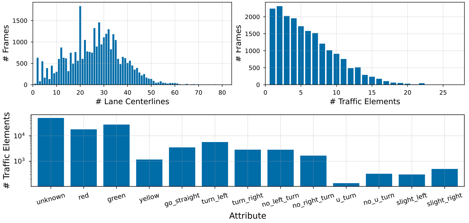 OpenLane-V2/docs/statistics.md at master · OpenDriveLab/OpenLane-V2 ...