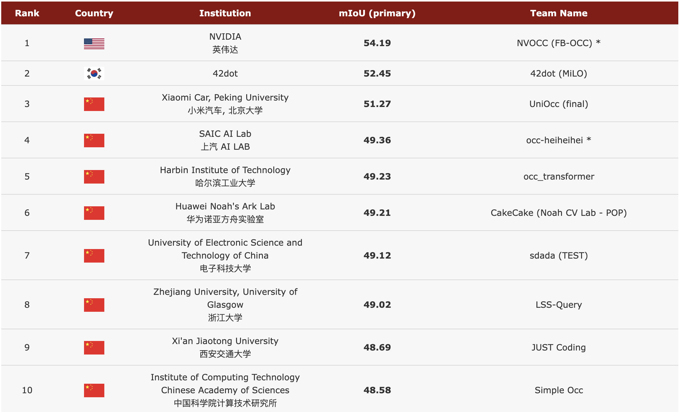 GitHub - OpenDriveLab/OpenScene: 3D Occupancy Prediction Benchmark in Autonomous Driving