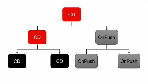The Last Guide For Angular Change Detection You'll Ever Need · Issue #68 · nirjan-dev/learning ...