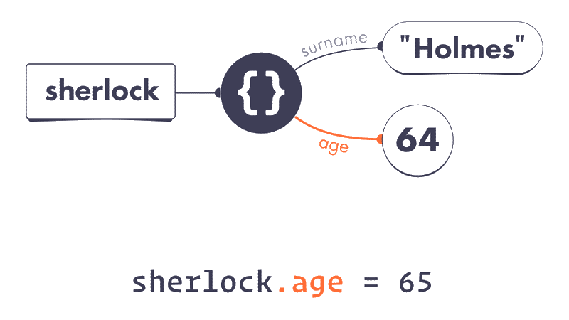 Just Javascript 07 Properties · Issue 312 · Nirjan Devlearning To Code · Github