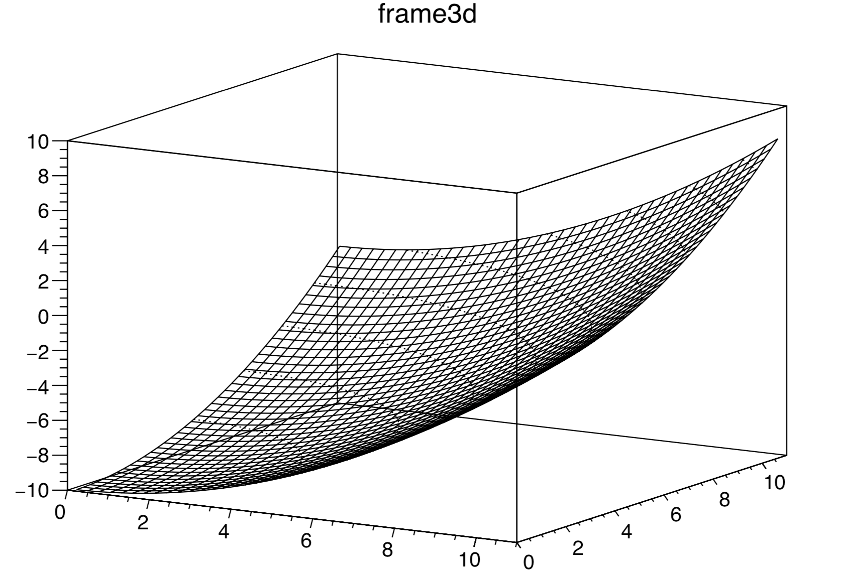 Bug displaying several 3D objects such as TGraph2D on the same canvas · Issue #6811 · root ...