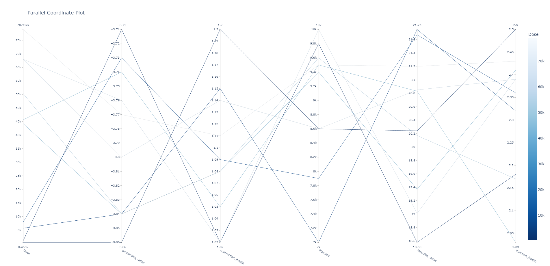 Colorbar in coordinate plot for multi objectives