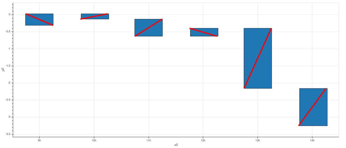 Holoviews Rectangles not able to plot minute data (blank chart) but Segments does · Issue #4679 ...