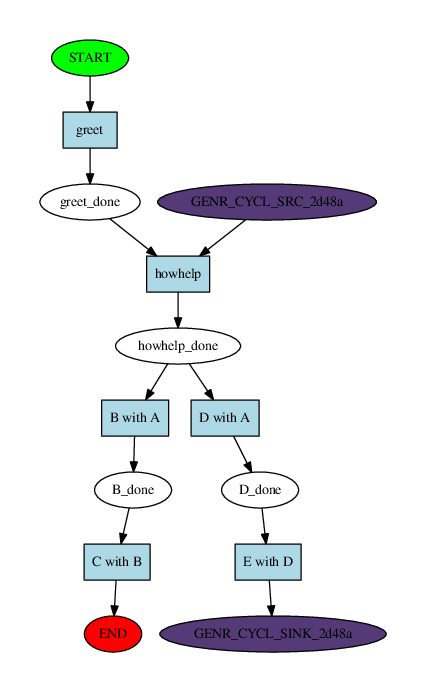 Story graph cycle removal is inconsistent · Issue #2503 · RasaHQ/rasa · GitHub