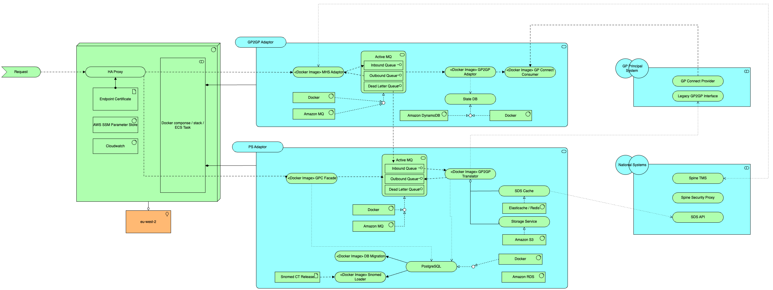 GitHub - NHSDigital/patient-switching-standard-adaptors-architecture