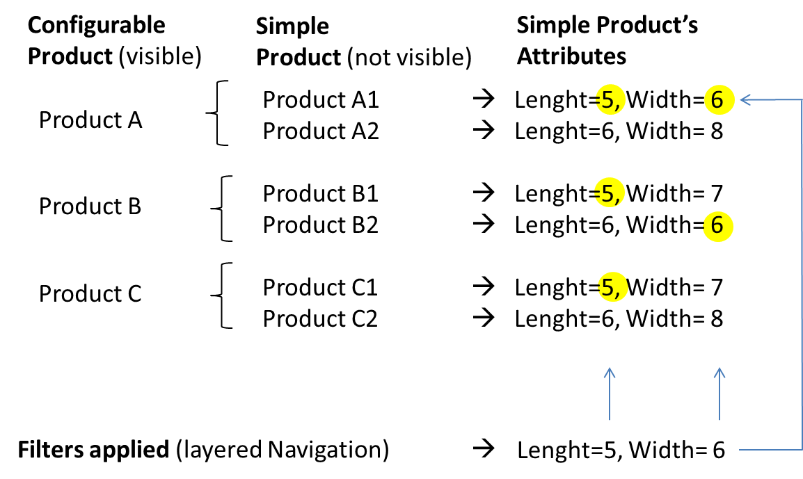 Layered Navigation with configurable product · Issue #9980 · magento/magento2 · GitHub