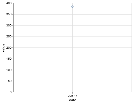 Include tailing and leading NaN values in date axis. · Issue #2340 · vega/altair · GitHub