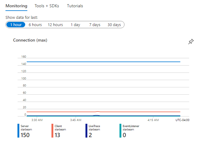 Failed to connect to '(Primary)https:// .service.signalr.net', will retry after the back off ...