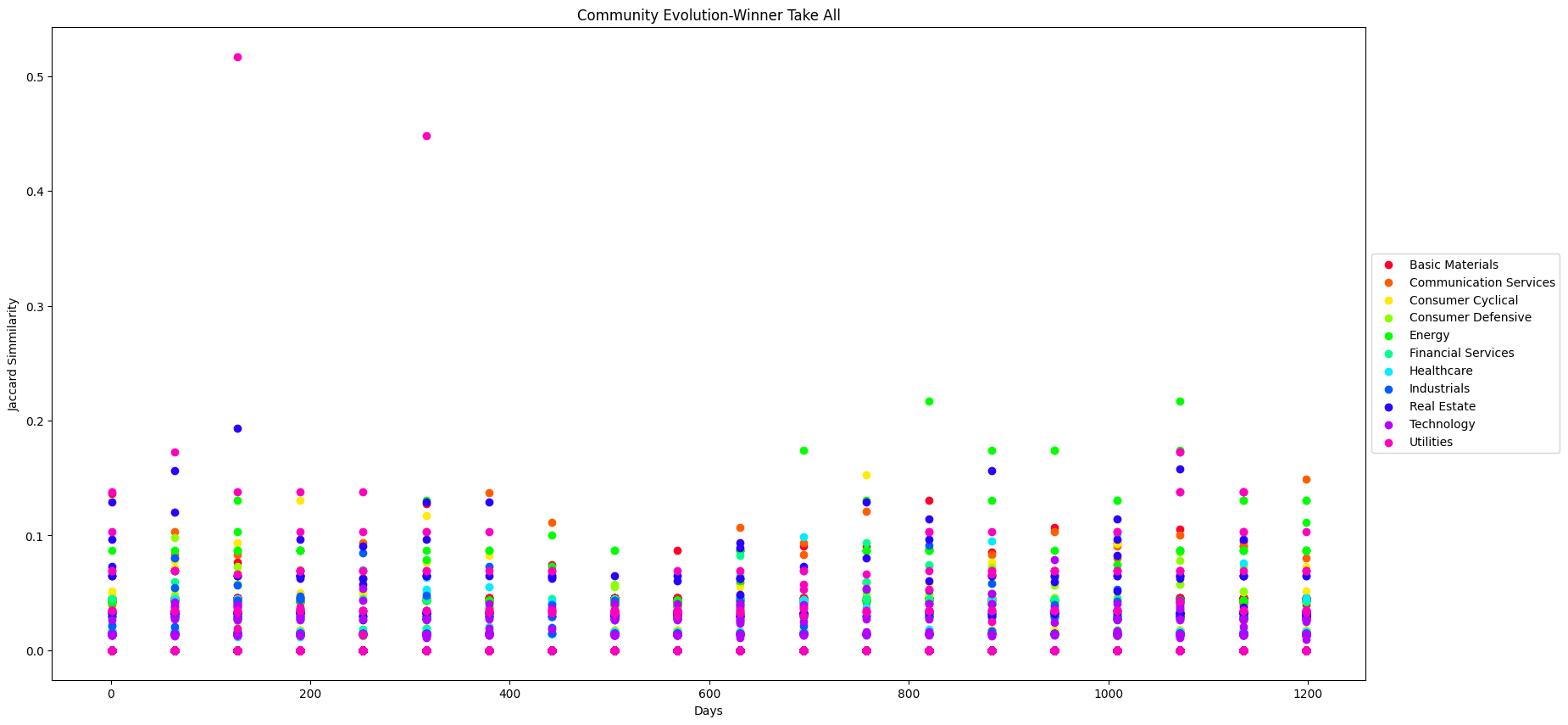 GitHub - shubham777/US-Stock-Market-Analysis-using-Network-Graphs: This study presents a ...