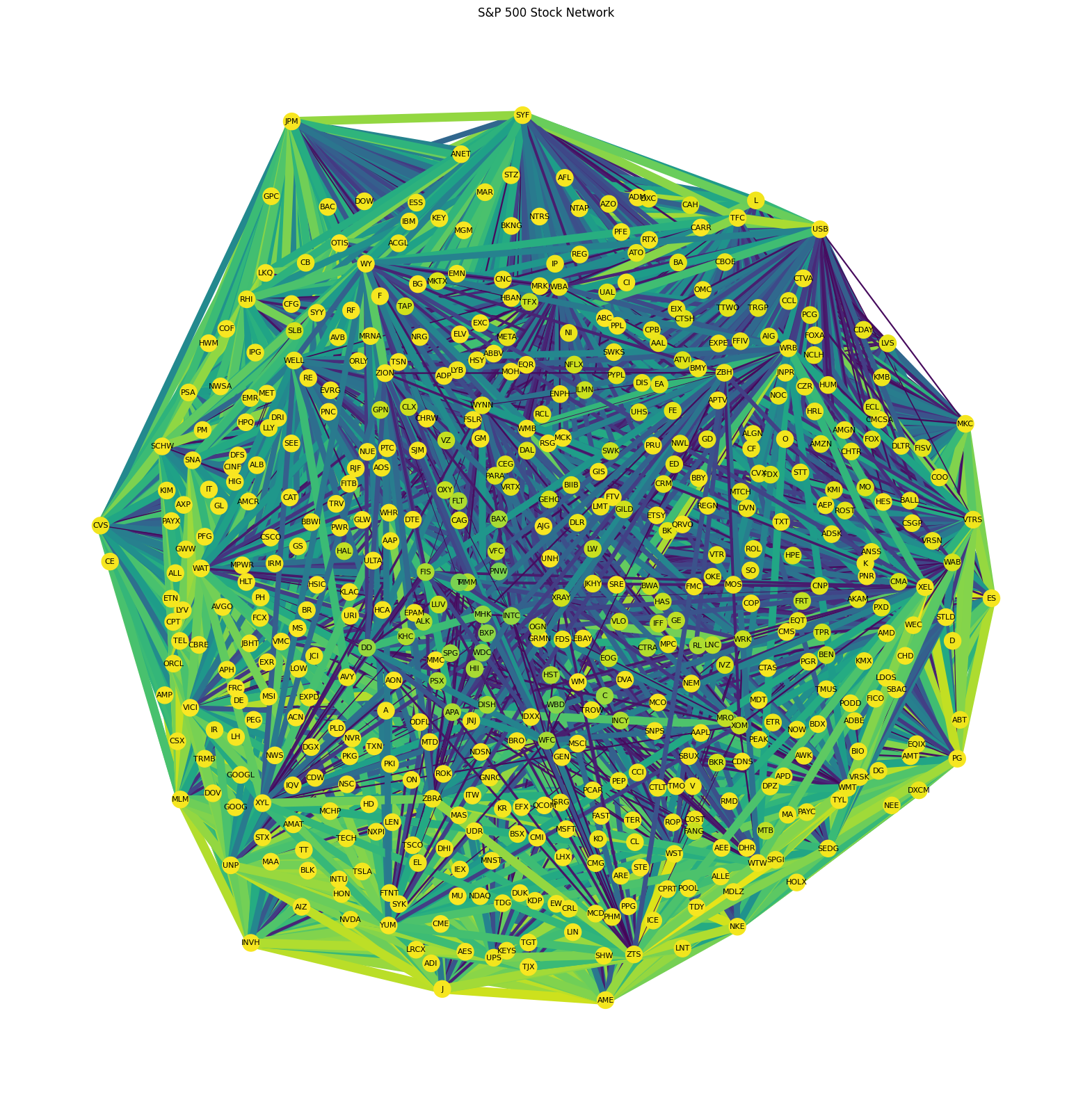 GitHub - shubham777/US-Stock-Market-Analysis-using-Network-Graphs: This ...