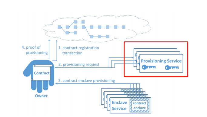 Can EncryptedStateEncryptionKey be generated by Contract Enclave · Issue #342 · hyperledger-labs ...