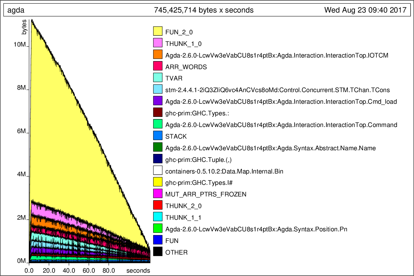 test/interaction/Issue1829.agda fails sometimes with GHC 8.2.1 (only in ...