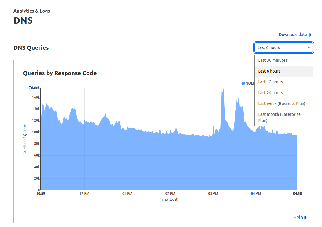 Zone Analytics For Dns Does Not Match The Actual Product · Issue 9688 · Cloudflarecloudflare 