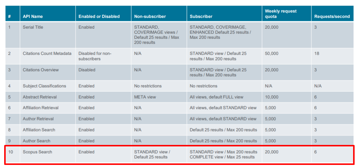 ScopusSearch limits and Scopus429Error · Issue #192 · pybliometrics-dev/pybliometrics · GitHub