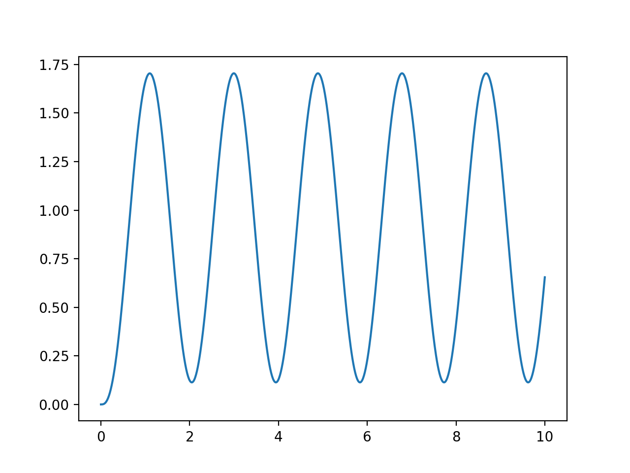 problematic step() output: unstable instead of sinusoidal · Issue #384 · python-control/python ...