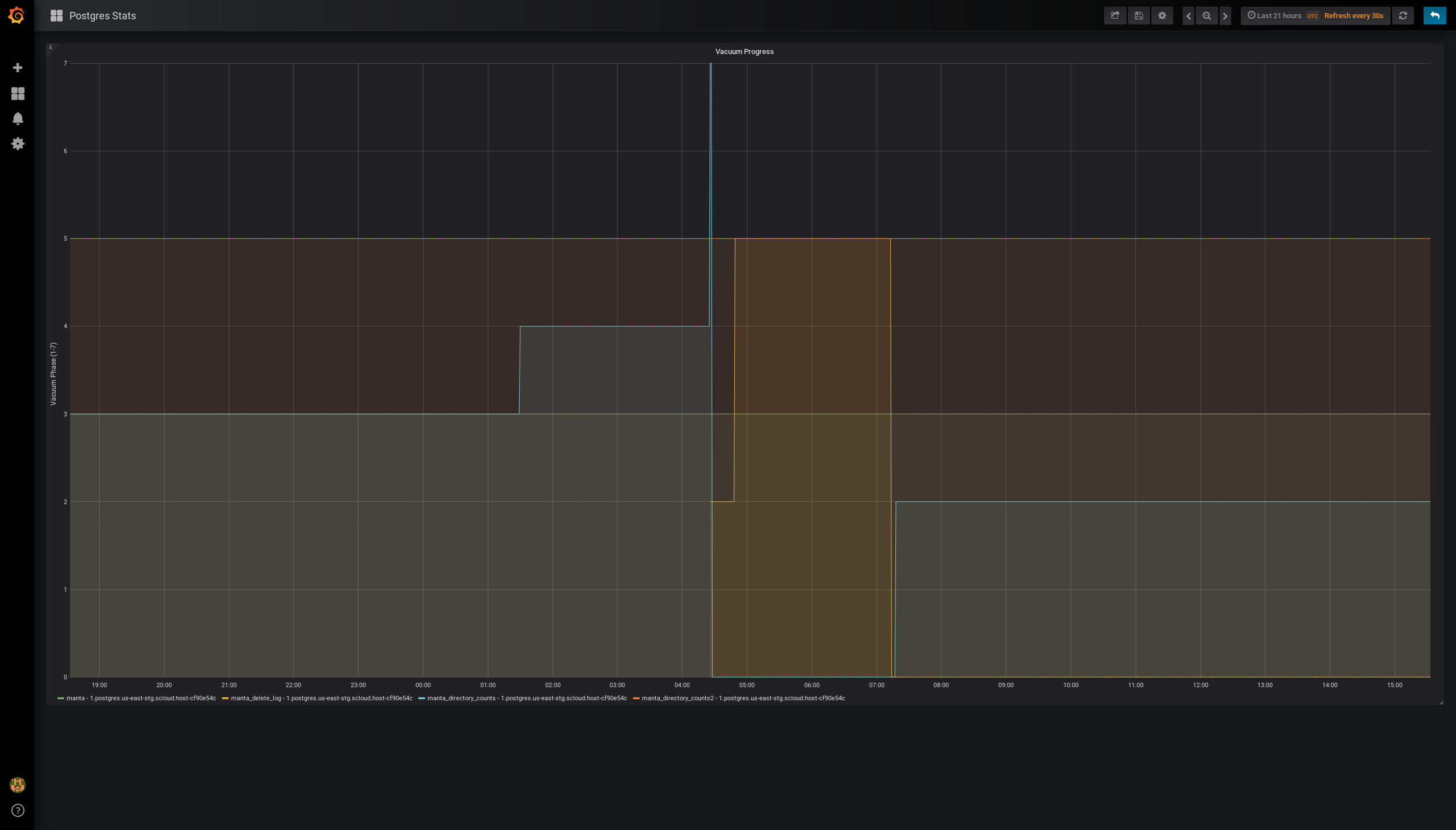 Collect metrics about vacuum progress · Issue #14 · TritonDataCenter/pgstatsmon · GitHub
