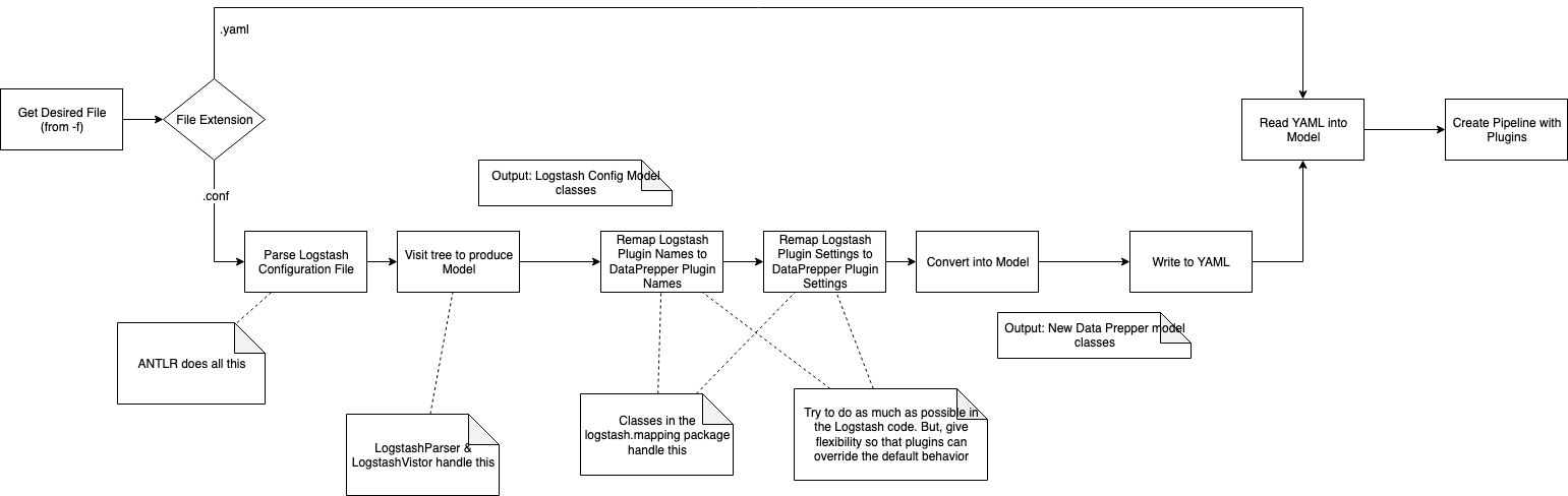 Rfc Logstash Configuration Converter · Issue 452 · Opensearch Projectdata Prepper · Github