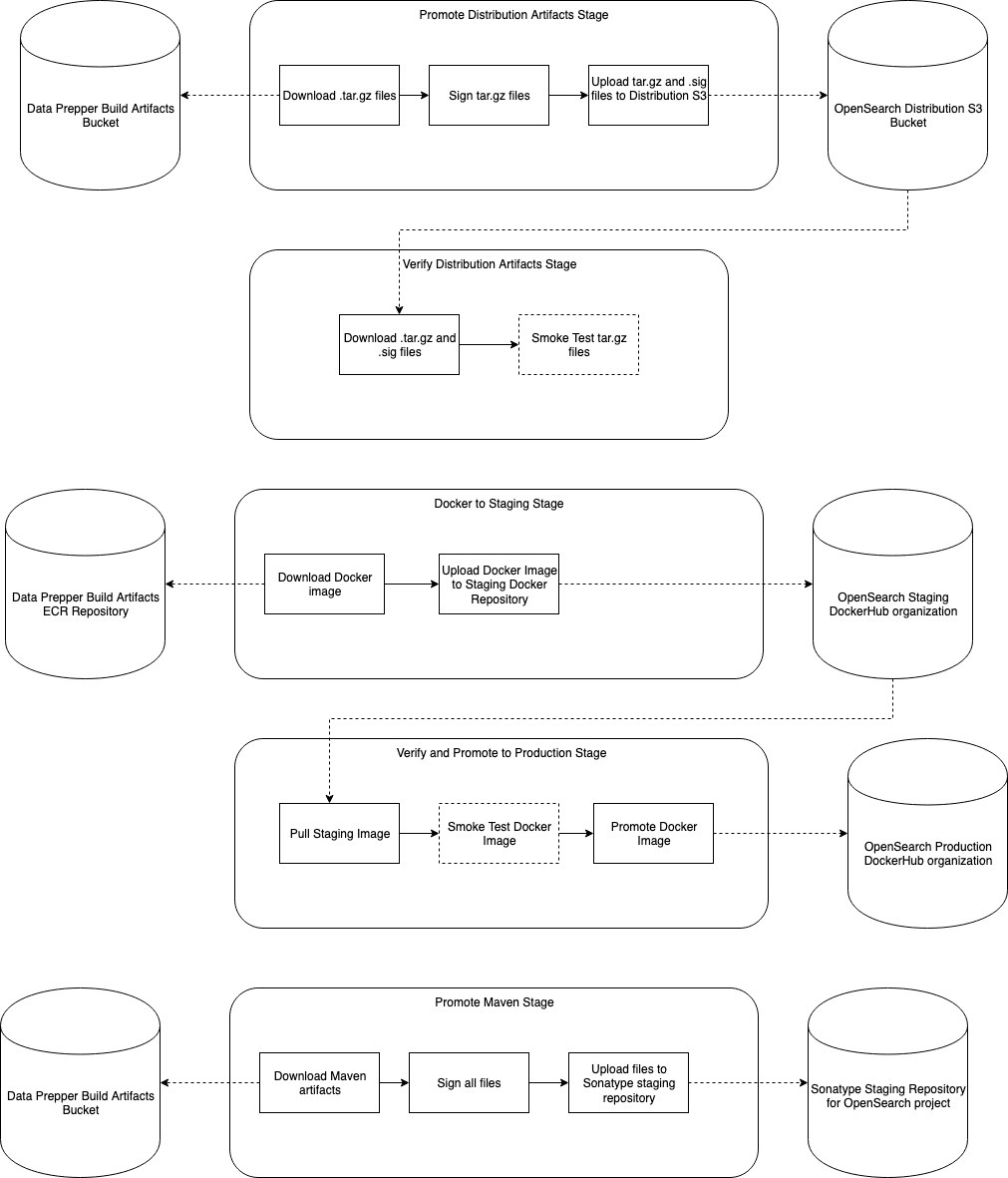 Data Prepper Build & Release Process · Issue #977 · opensearch-project/data-prepper · GitHub